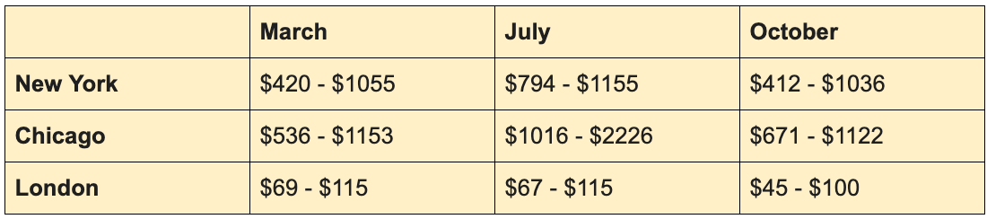 Is Prague Expensive? How Much Does a Trip to Prague Cost?